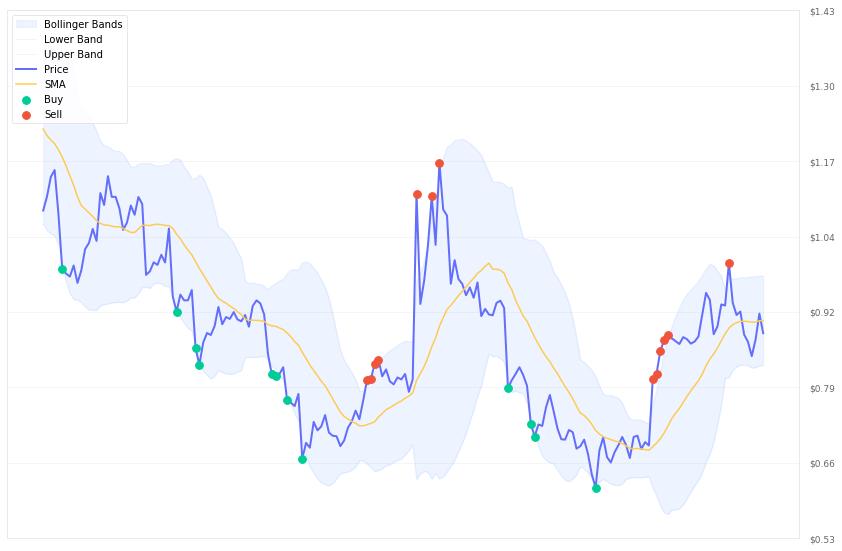 Alpine F1 Team Fan Token Bollinger Bands