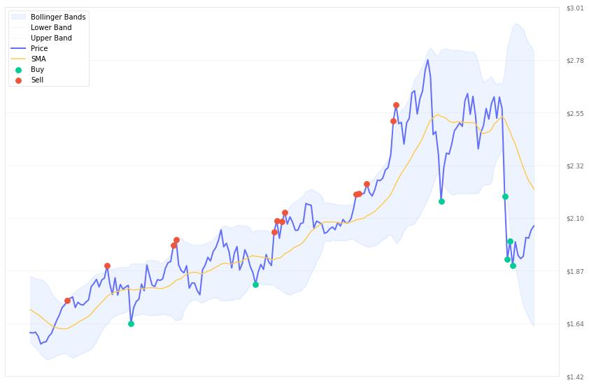 Alpine F1 Team Fan Token Bollinger Bands