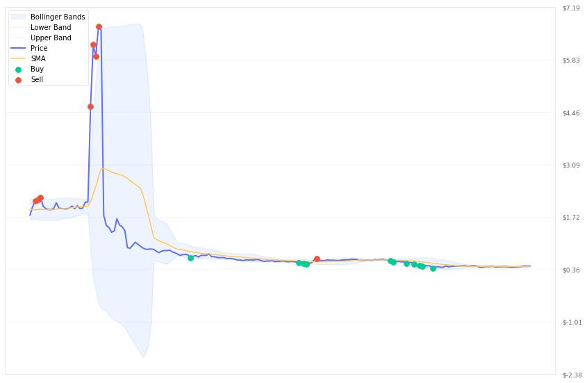 Alpine F1 Team Fan Token Bollinger Bands