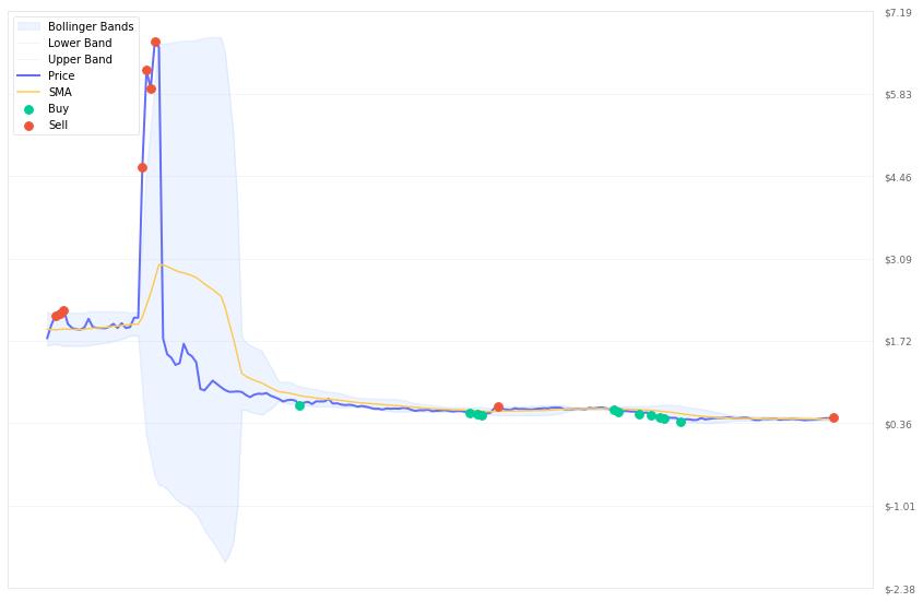 Alpine F1 Team Fan Token Bollinger Bands