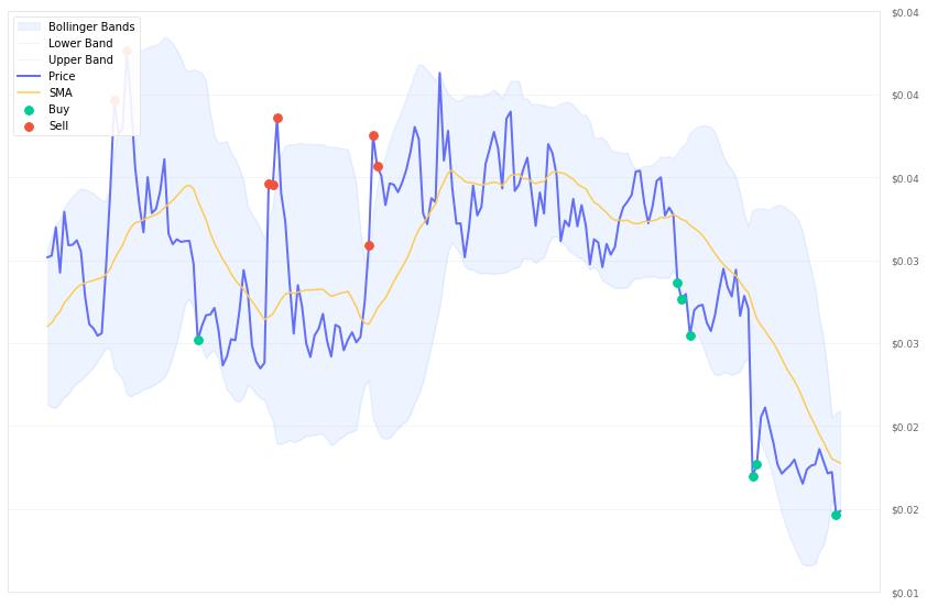 Altlayer Bollinger Bands