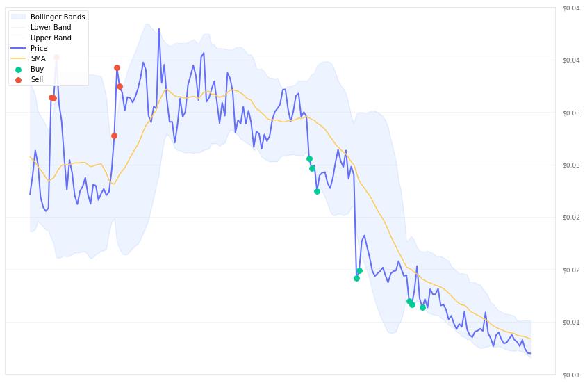 Altlayer Bollinger Bands