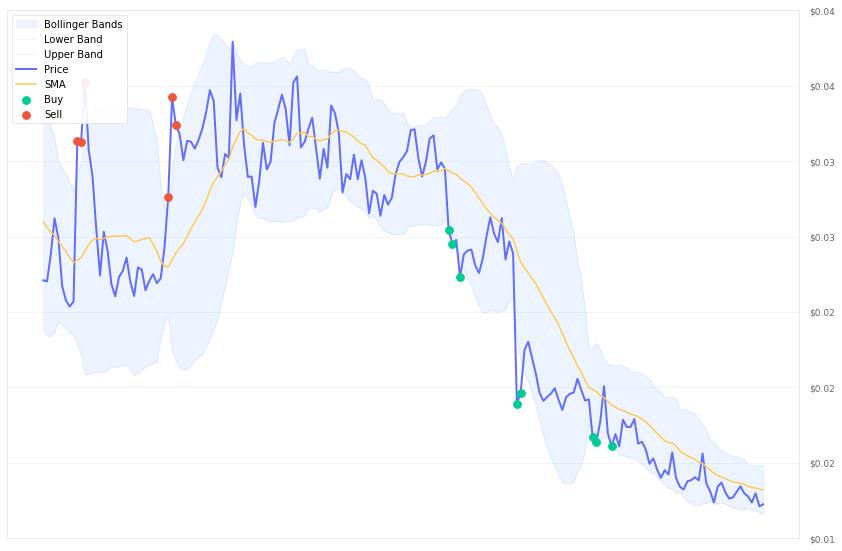 Altlayer Bollinger Bands