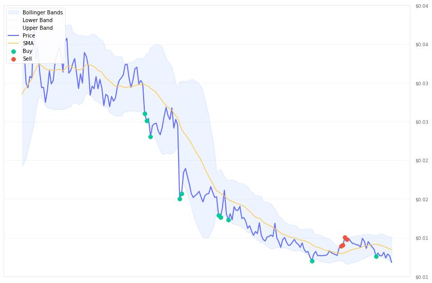 Altlayer Bollinger Bands