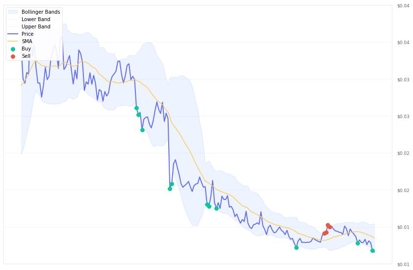 Altlayer Bollinger Bands