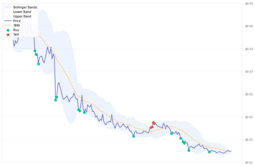 Altlayer Полосы Боллинджера