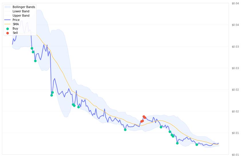 Altlayer Bollinger Bands