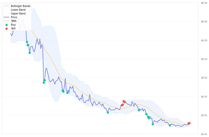 Altlayer Bollinger Bands