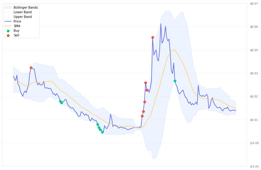 Altura Bollinger Bands