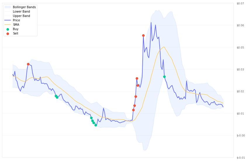 Altura Bollinger Bands