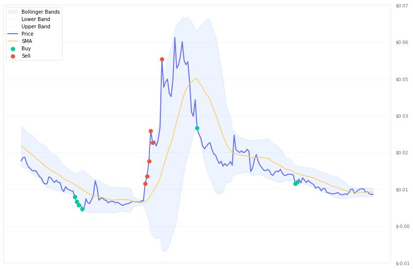 Altura Bollinger Bands