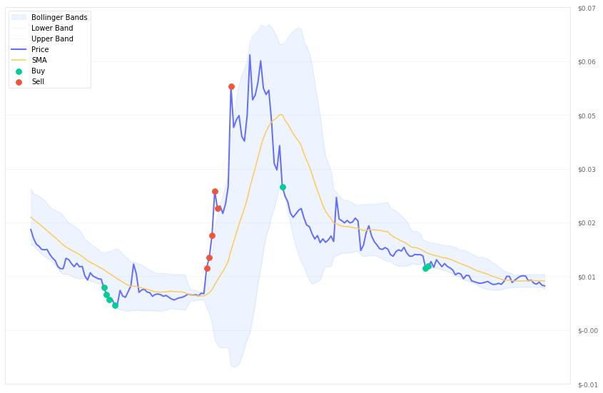 Altura Bollinger Bands