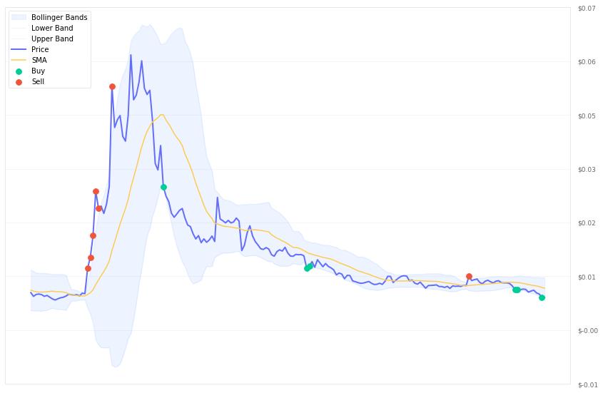Altura Bollinger Bands