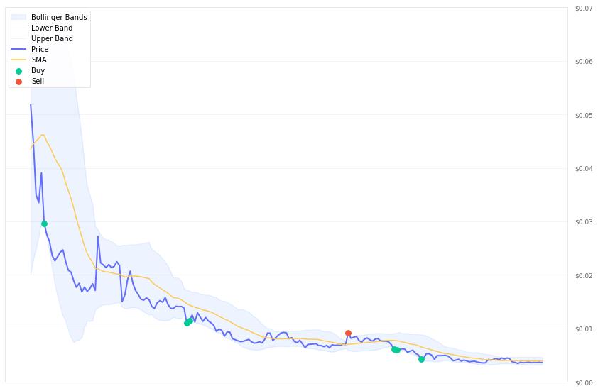 Altura Bollinger Bands