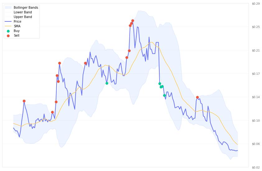Alvara Protocol MACD