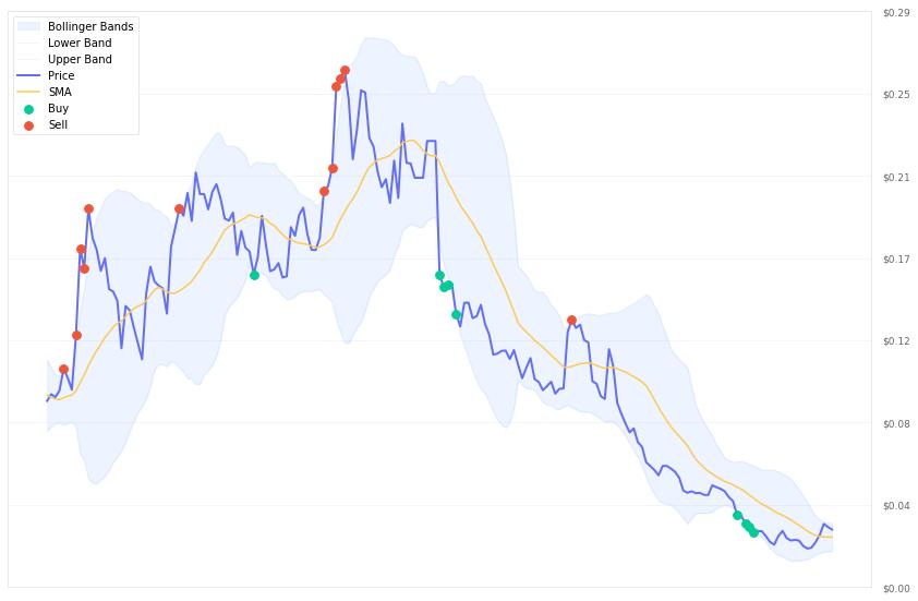 Alvara Protocol MACD