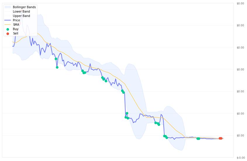 Alvey Chain Bollinger Bands