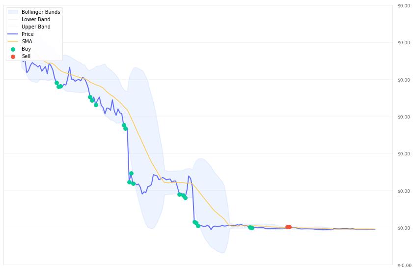 Alvey Chain Bollinger Bands