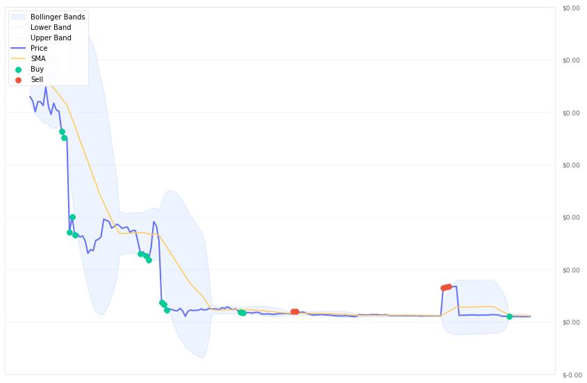 Alvey Chain Bollinger Bands