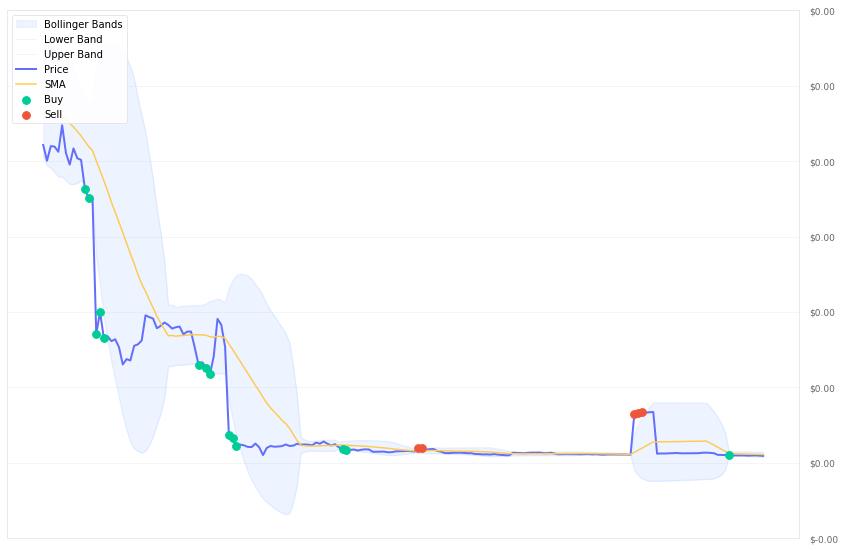 Alvey Chain Bollinger Bands