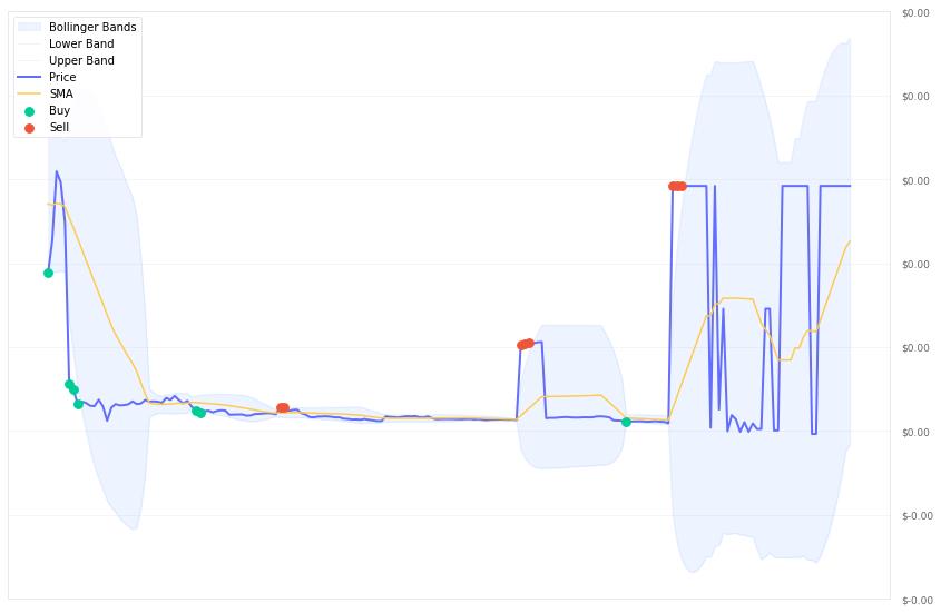 Alvey Chain Bollinger Bands