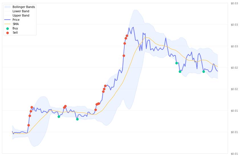 Ambire Wallet Bollinger Bands