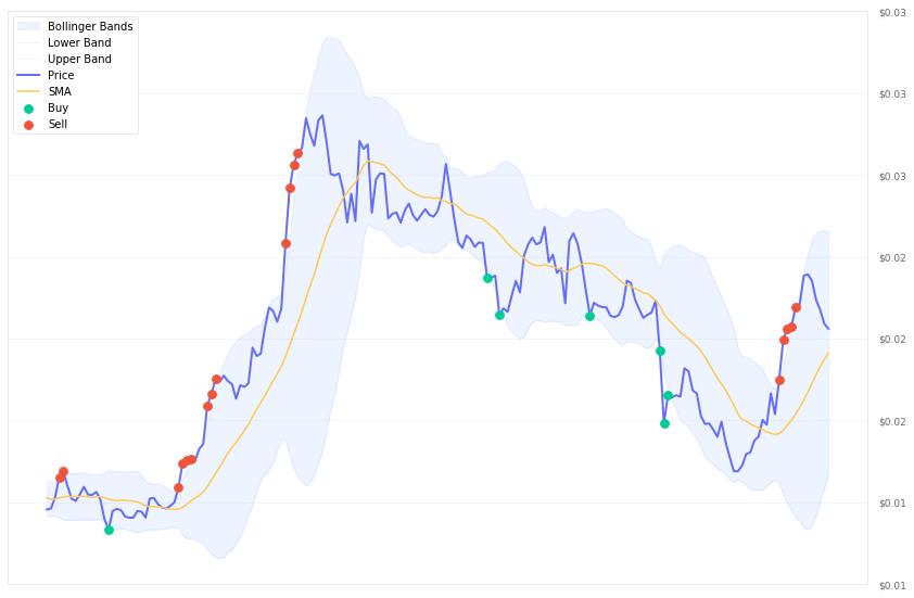 Ambire Wallet Bollinger Bands