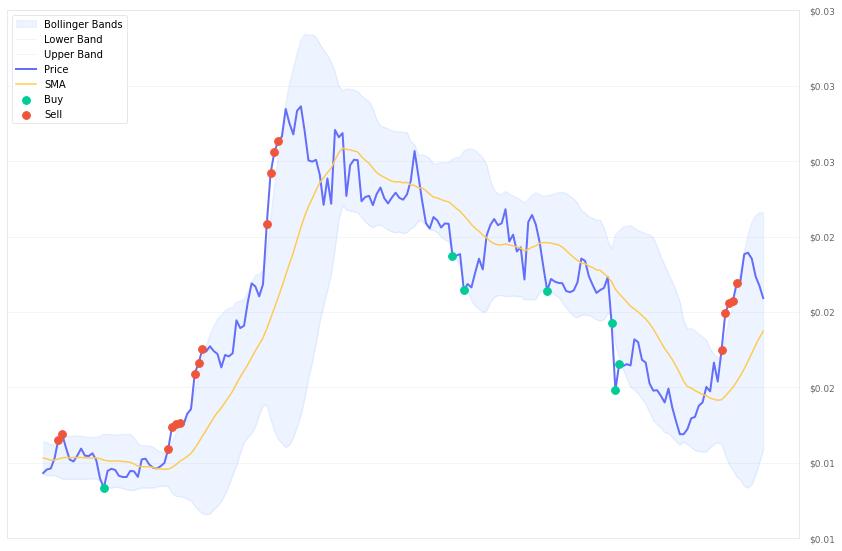 Ambire Wallet Bollinger Bands
