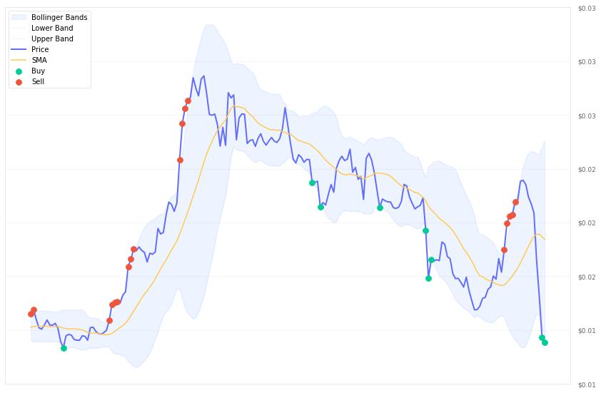 Ambire Wallet Полосы Боллинджера