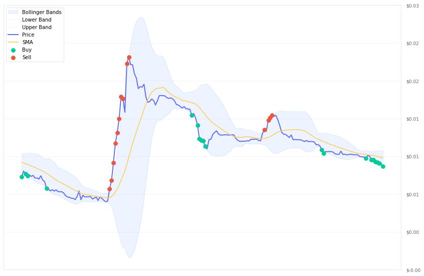 Ambire Wallet Bollinger Bands