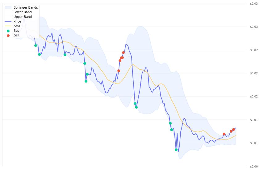 Ambire Wallet Bollinger Bands