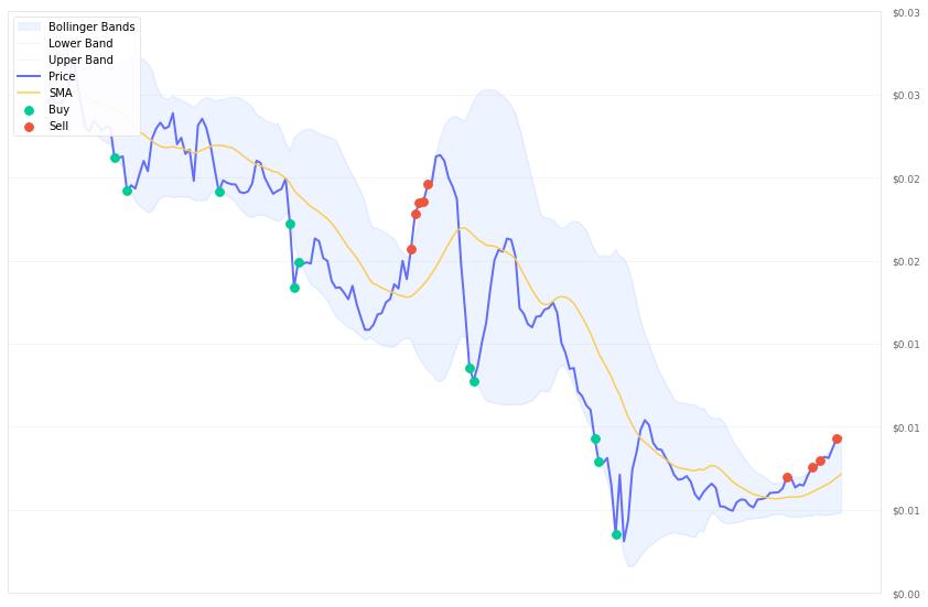 Ambire Wallet Полосы Боллинджера
