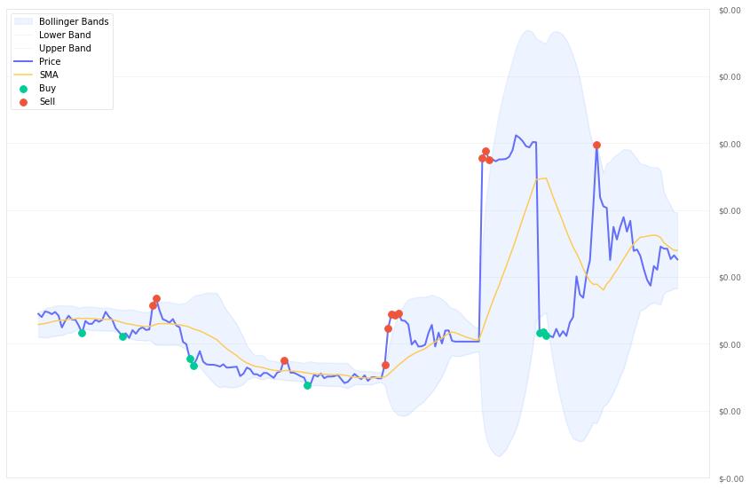 Amepay Полосы Боллинджера