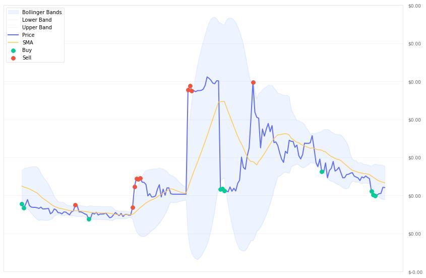 Amepay Полосы Боллинджера
