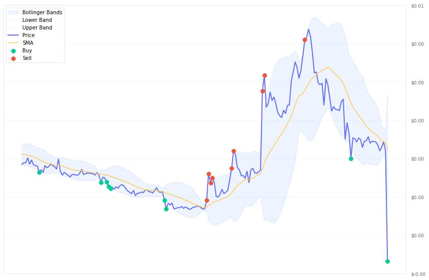 Amepay Полосы Боллинджера