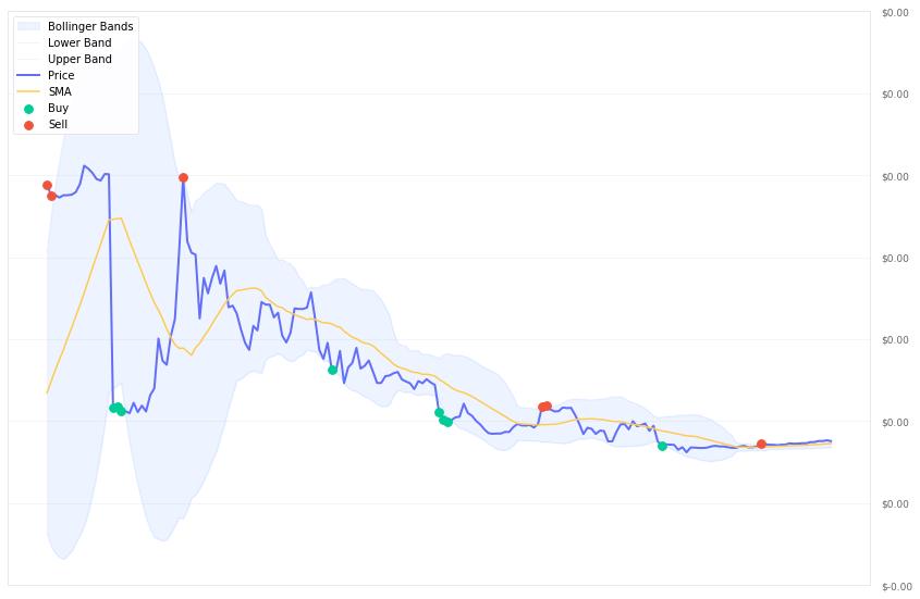 Amepay Полосы Боллинджера