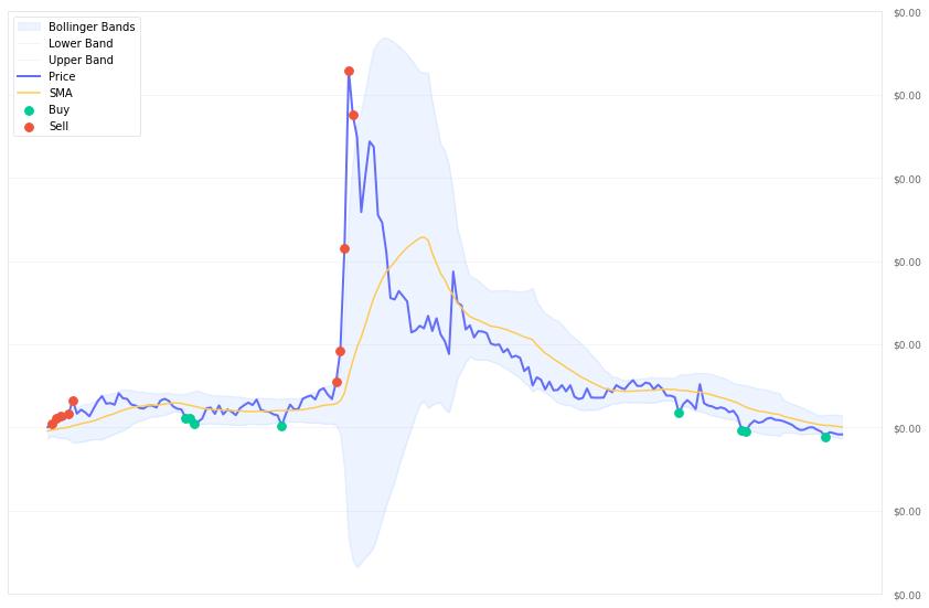 AMO Coin Полосы Боллинджера