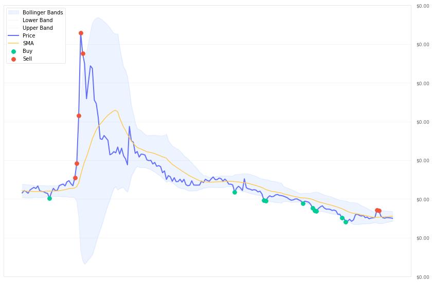 AMO Coin Полосы Боллинджера