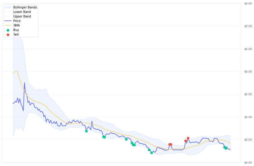 AMO Coin Полосы Боллинджера