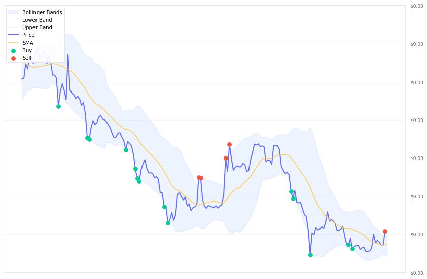 AMO Coin Полосы Боллинджера