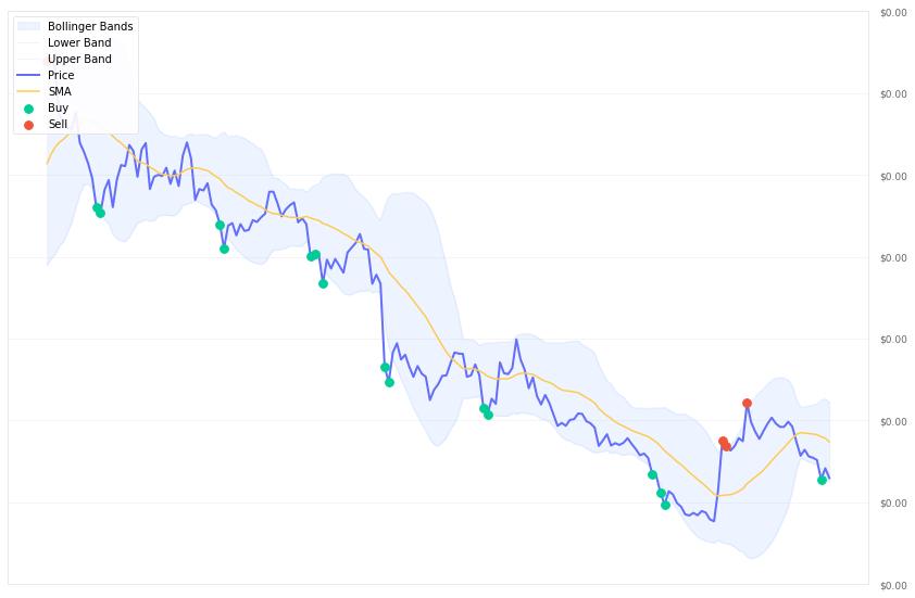 Amp Полосы Боллинджера