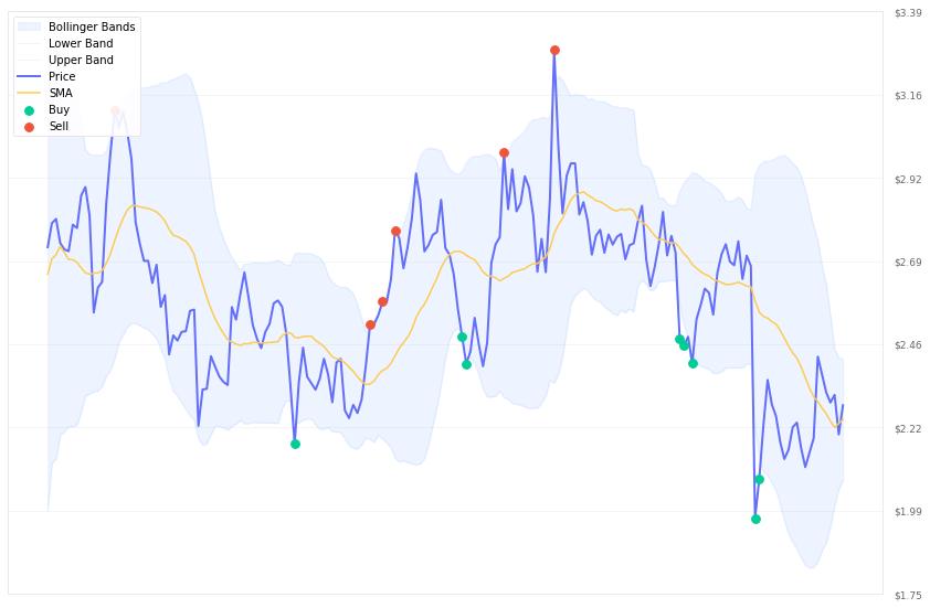 Ampleforth Governance Token Boillinger Bands