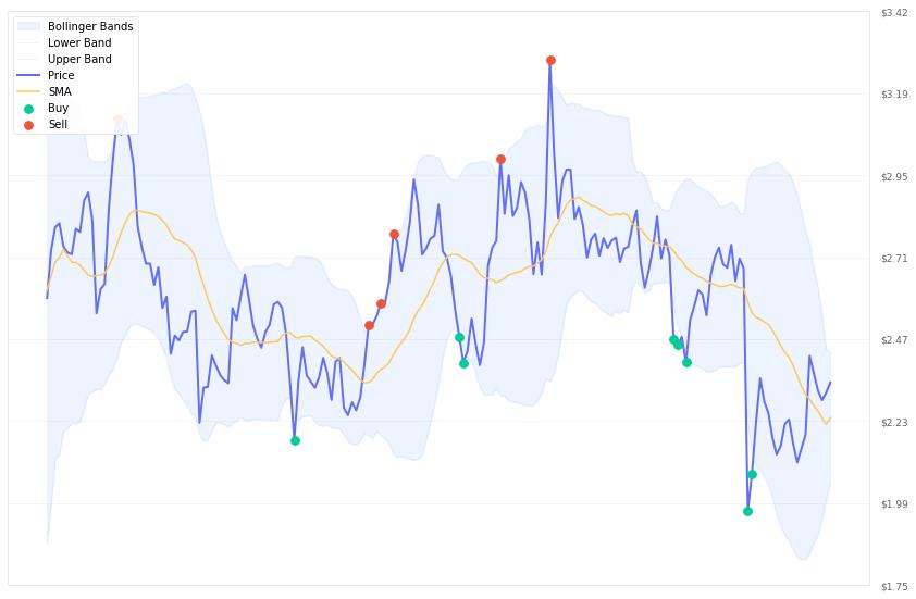 Ampleforth Governance Token Bollinger Bands