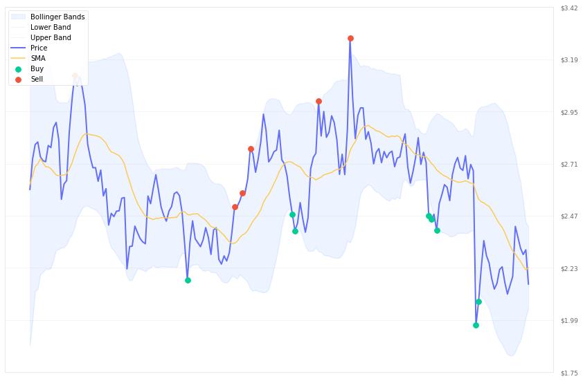 Ampleforth Governance Token Bollinger Bands