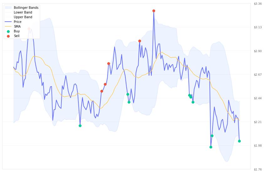 Ampleforth Governance Token MACD