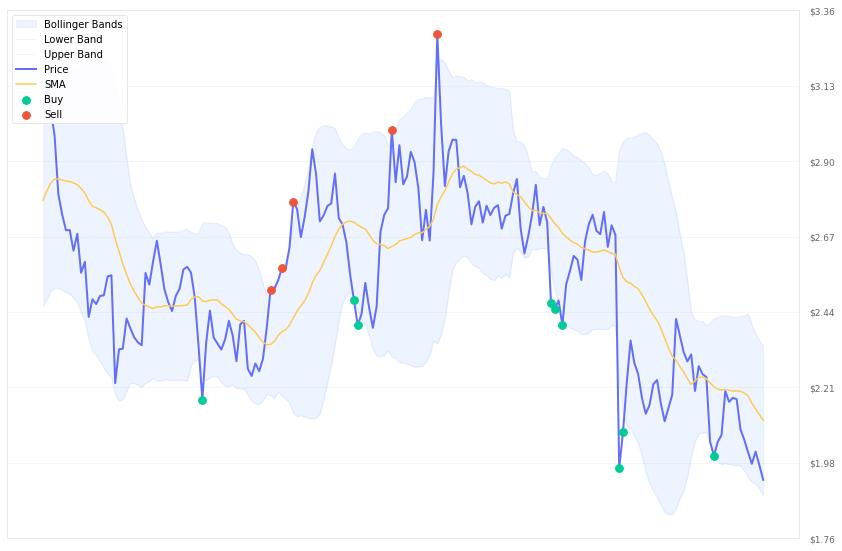 Ampleforth Governance Token MACD