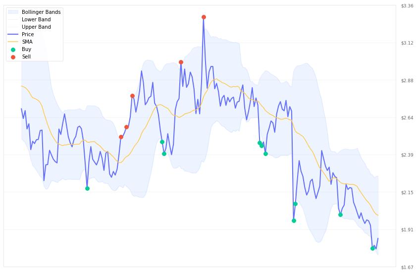 Ampleforth Governance Token MACD