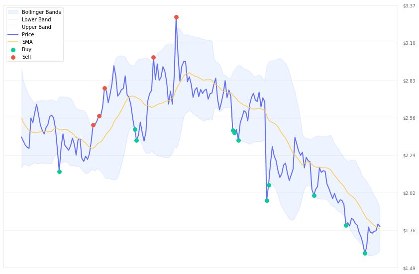 Ampleforth Governance Token MACD