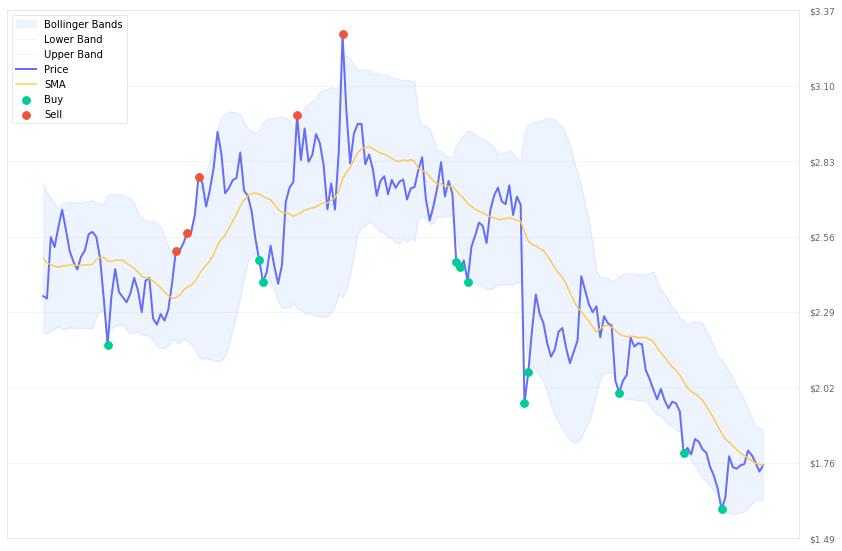 Ampleforth Governance Token Boillinger Bands