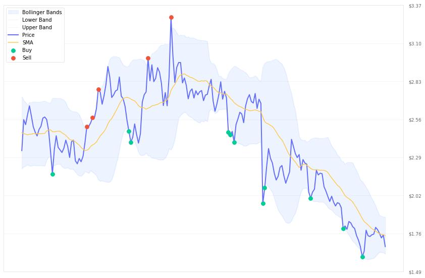 Ampleforth Governance Token Bollinger Bands